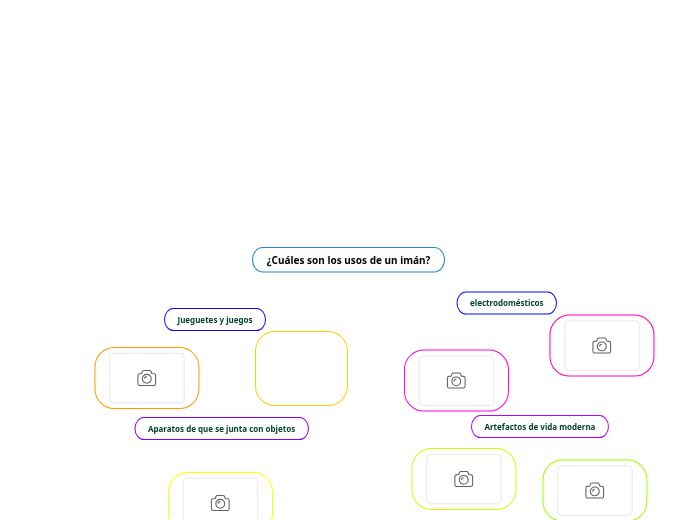 ¿Cuáles son los usos de un imán? - Mind Map