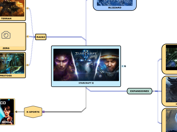STARCRAFT II - Mind Map