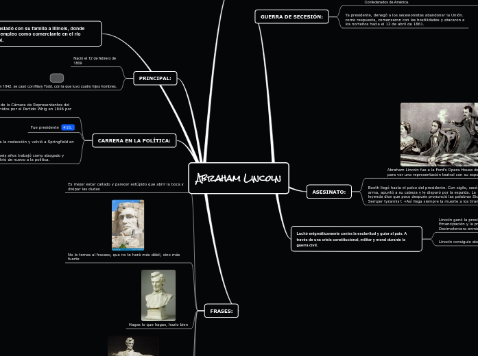 Abraham Lincoln - Mind Map
