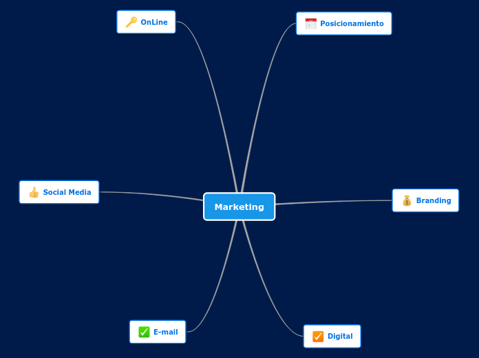 Marketing - Mind Map