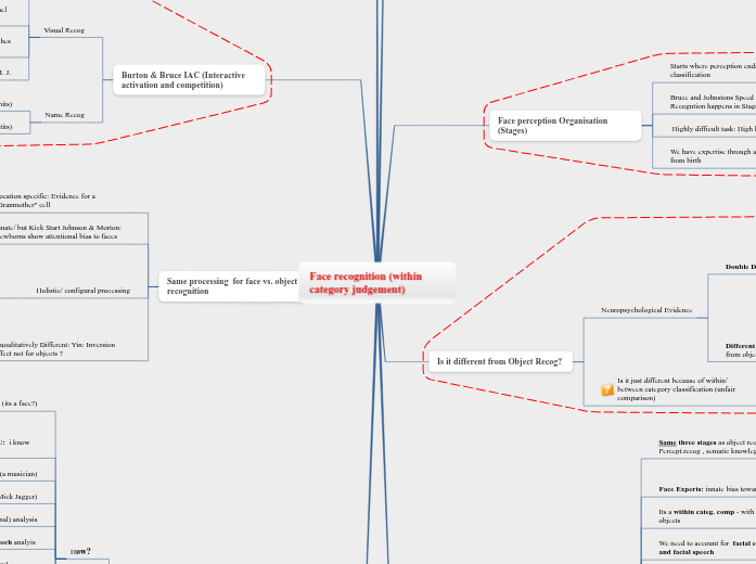 Face recognition (within category judgemen...- Mind Map