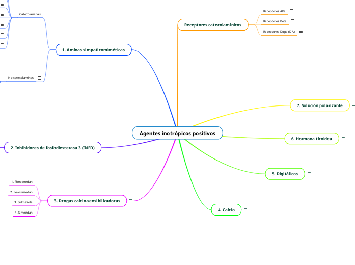 Agentes inotrópicos positivos - Mind Map