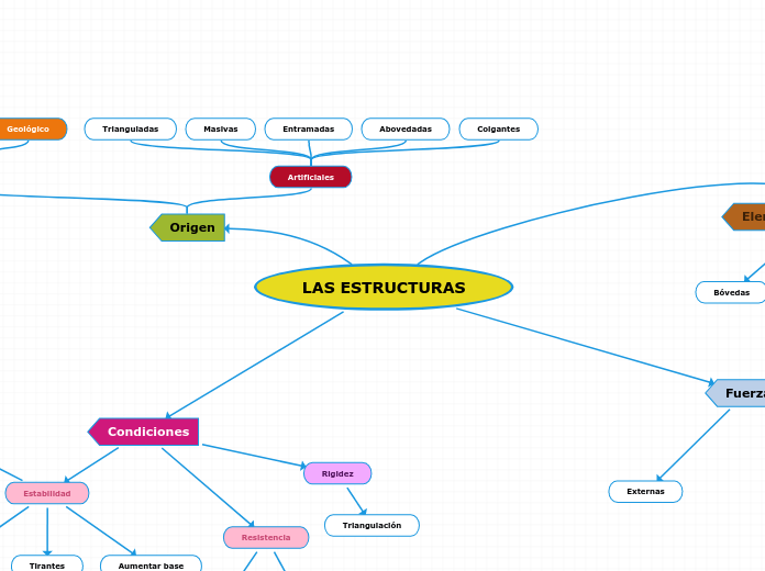 LAS ESTRUCTURAS - Mind Map