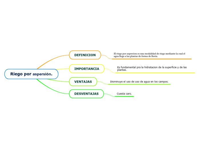Riego por aspersión. CAMILA AYALA NUÑEZ - Mind Map