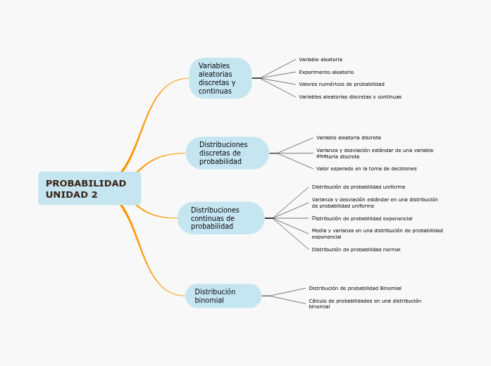 PROBABILIDAD UNIDAD 2 - Mind Map