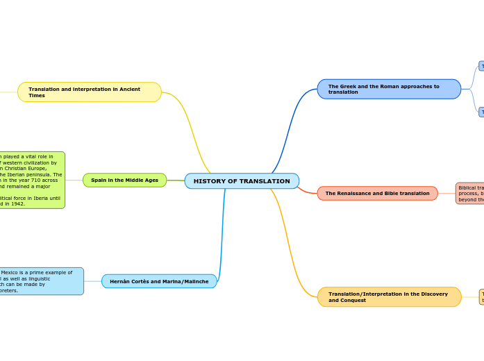 HISTORY OF TRANSLATION - Mind Map