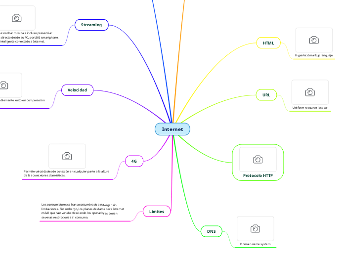 Internet - Mind Map