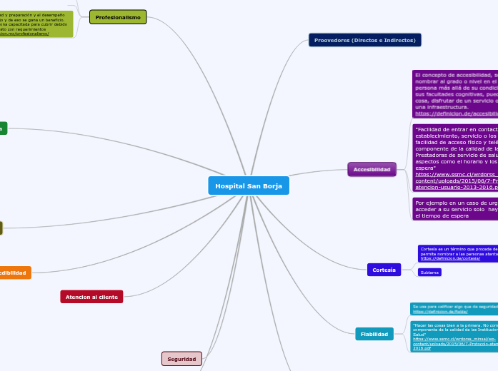 Hospital San Borja - Mind Map