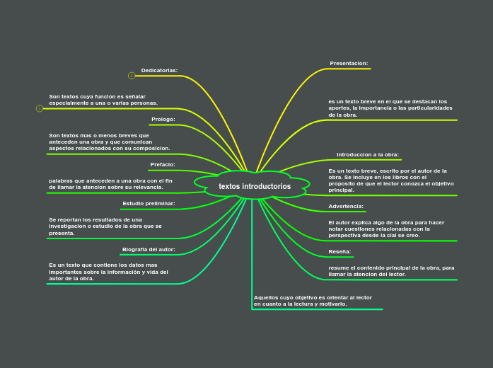 textos introductorios - Mind Map