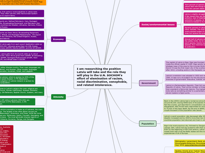 Step 7: Take notes - Mind Map