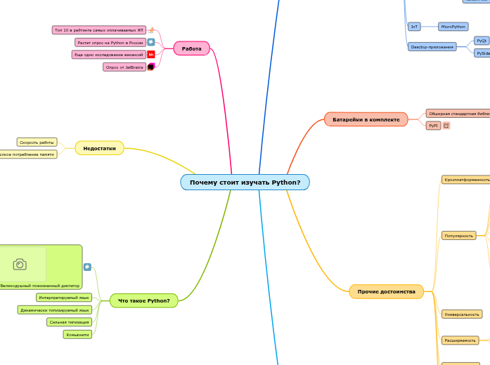 Почему стоит изучать Python? - Mind Map