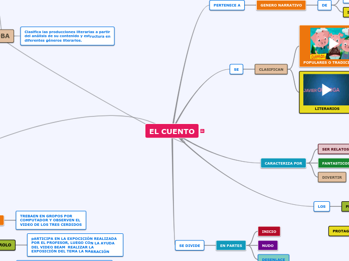 EL CUENTO - Mind Map