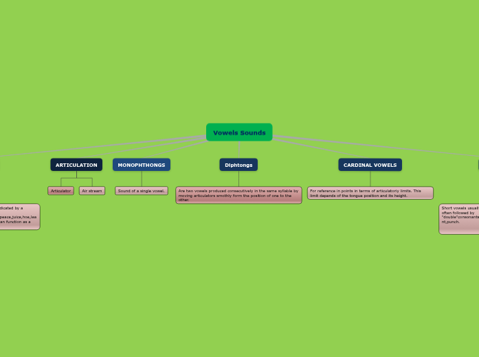 Vowels Sounds - Mind Map