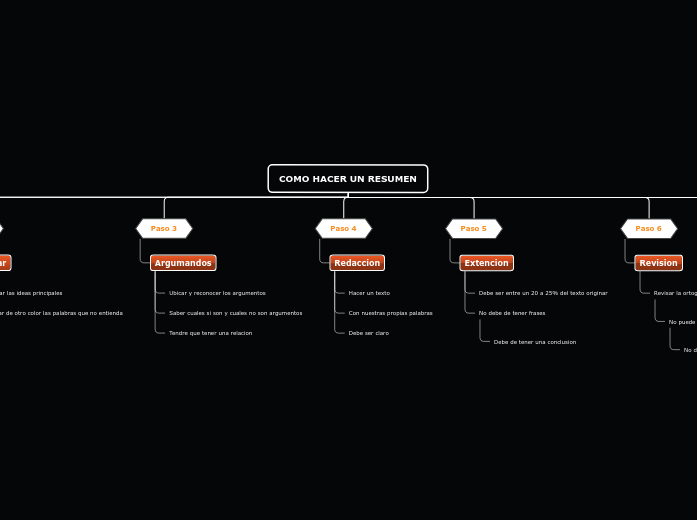 COMO HACER UN RESUMEN - Mind Map