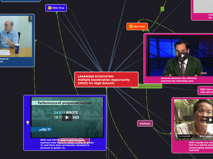 MEO Infographic - Mind Map