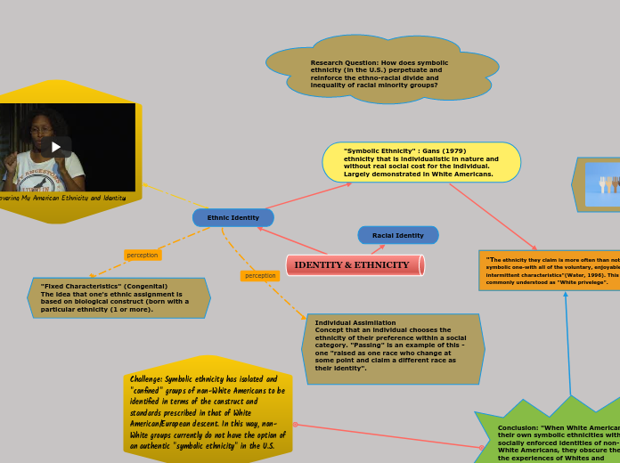 IDENTITY & ETHNICITY - Mind Map