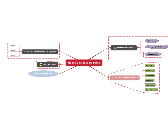 Modelos de Base De Datos - Mind Map