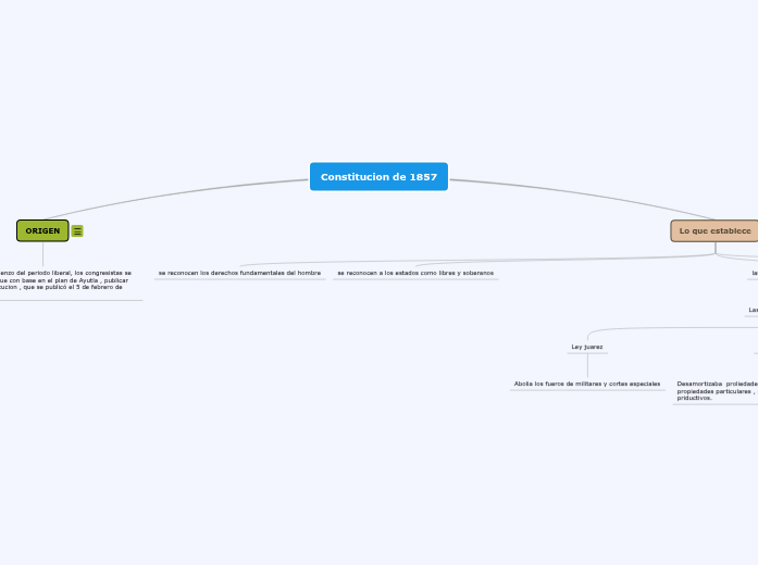 Constitucion de 1857 - Mind Map