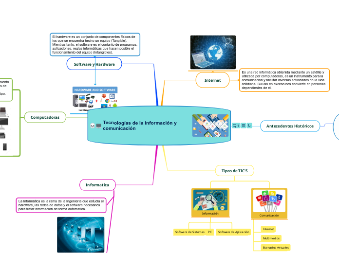 Tecnologías de la información y comunicaci...- Mind Map