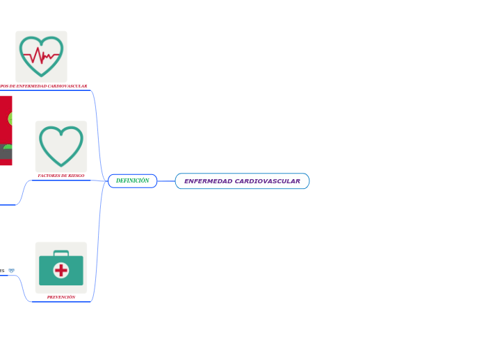 ENFERMEDAD CARDIOVASCULAR - Mind Map