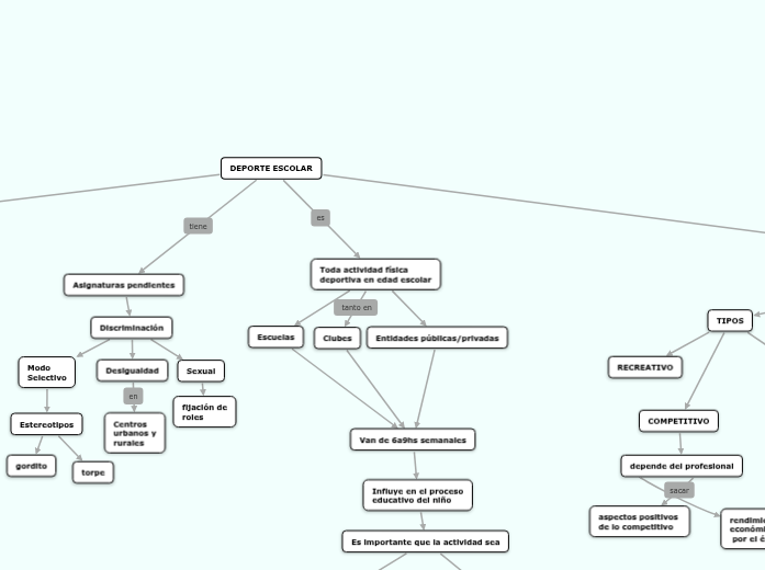 Esquema PPD2 FranciscoSabbione - Mind Map