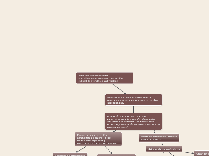 Población con necesidades educativas espec...- Mind Map