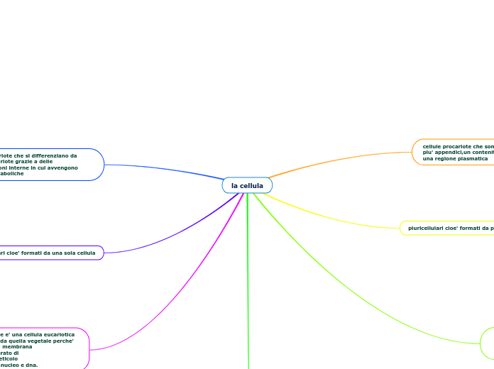 la cellula - Mind Map