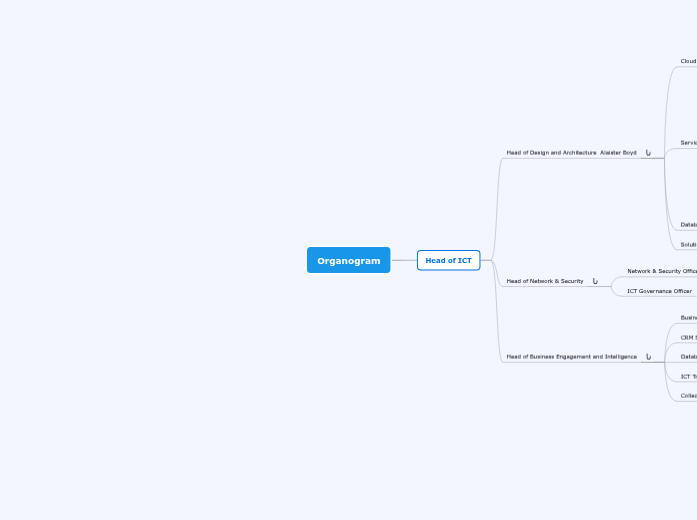 ICT Department Organogram - Mind Map
