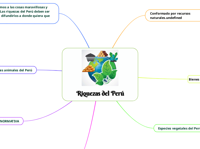 Riquezas del Perú - Mind Map