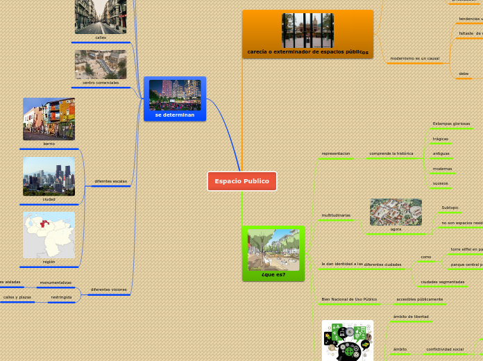 Espacio Publico - Mind Map
