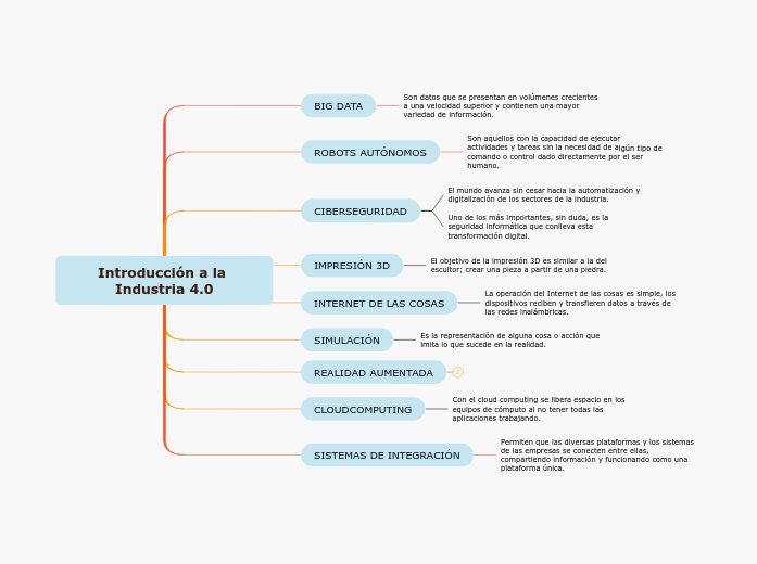 Introducción a la Industria 4.0 - Mind Map