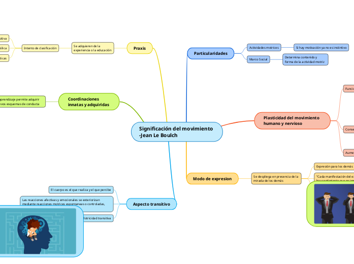 Significación del movimiento ...- Mind Map