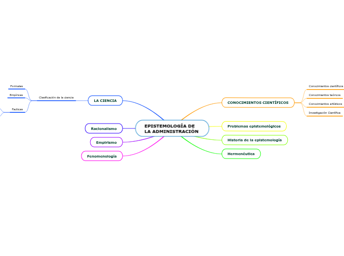 EPISTEMOLOGÍA DE LA ADMINISTRACIÓN - Mind Map
