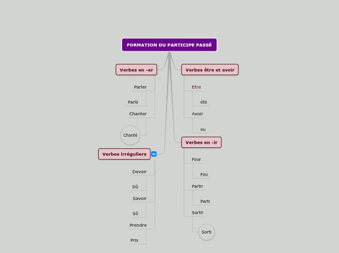 FORMATION DU PARTICIPE PASSÉ - Carte Mentale