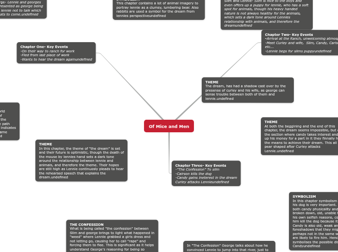 Of Mice and Men - Mind Map