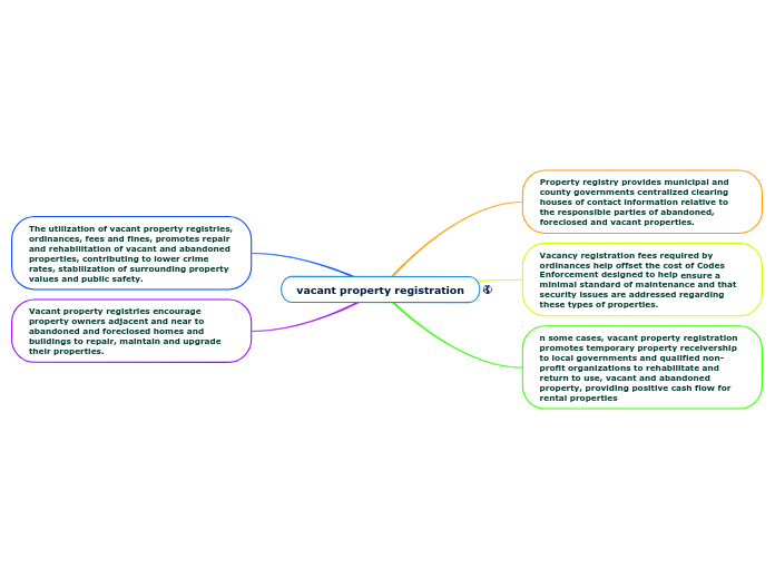 vacant property registration - Mind Map