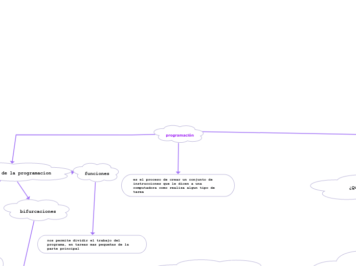 programación - Mind Map