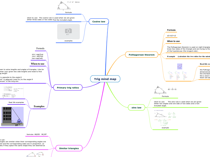 Trig mind map - Mind Map