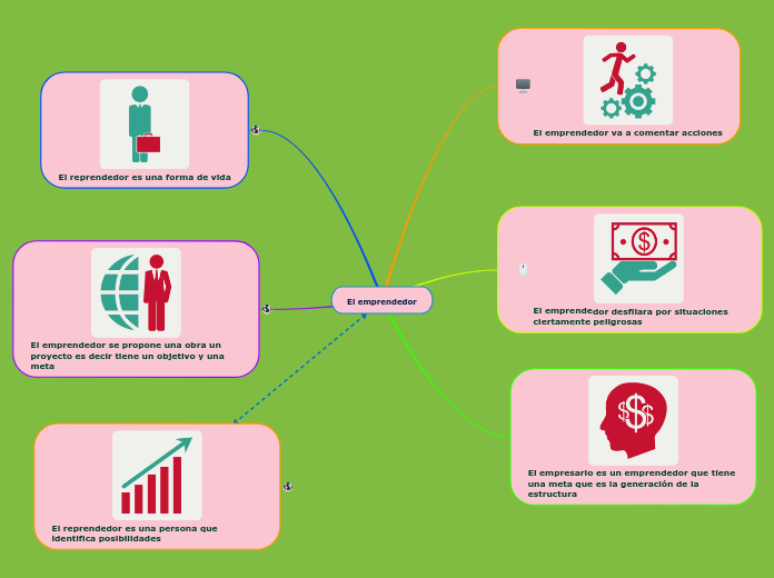 El emprendedor - Mind Map
