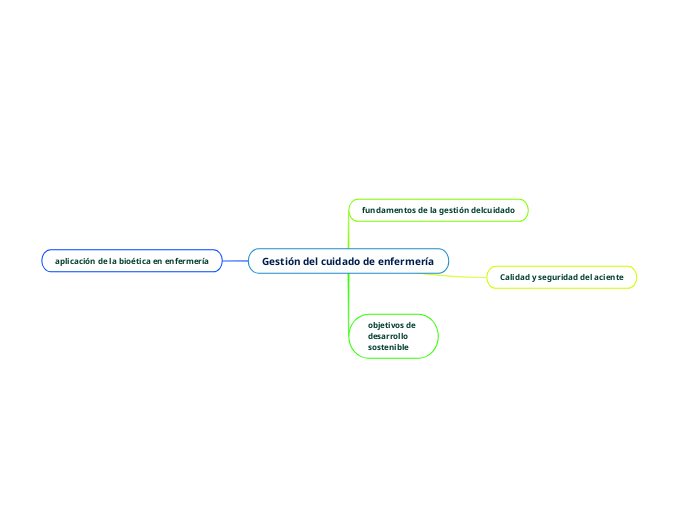 Gestión Del Cuidado De Enfermería Mind Map 4726