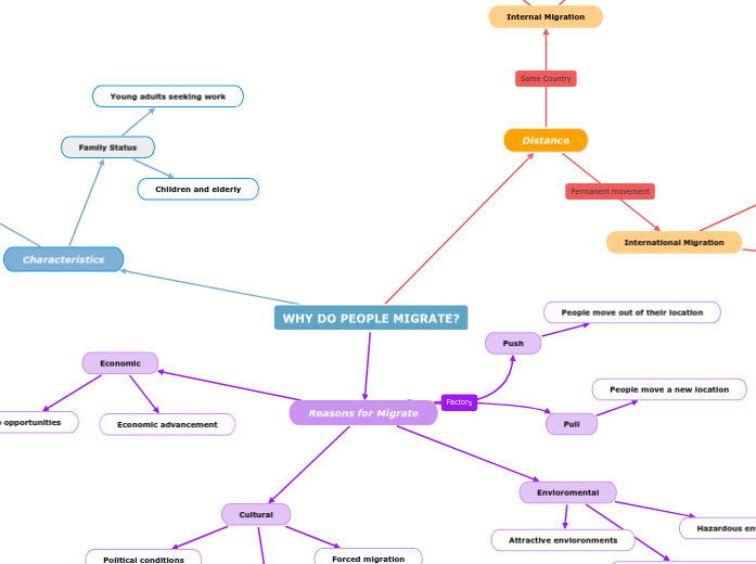 WHY DO PEOPLE MIGRATE? - Mind Map