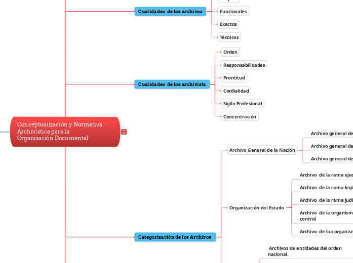 HISTORIA Y EVOLUCIÓN DE LOS ARCHIVOSEs muy...- Mind Map