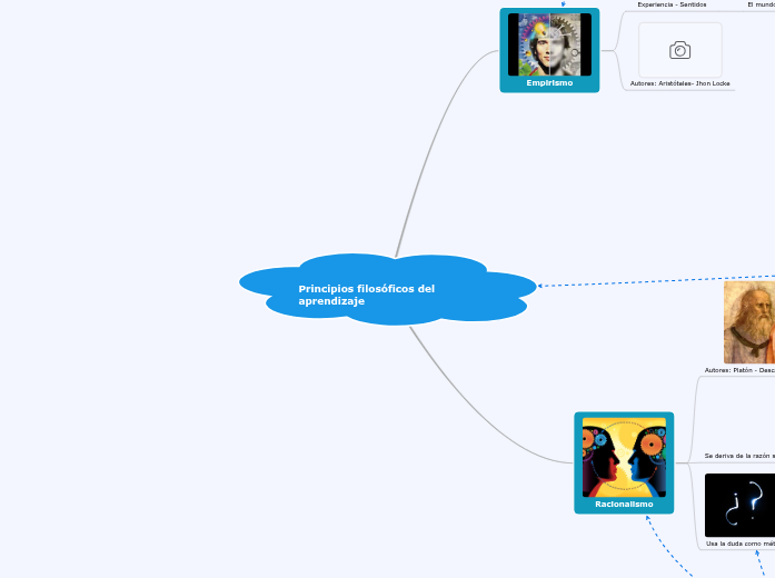 Principios filosóficos del aprendizaje - Mind Map