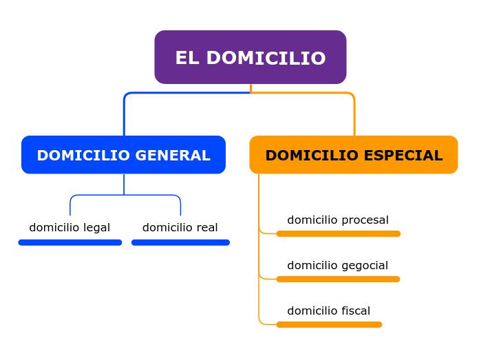 EL DOMICILIO - Mind Map
