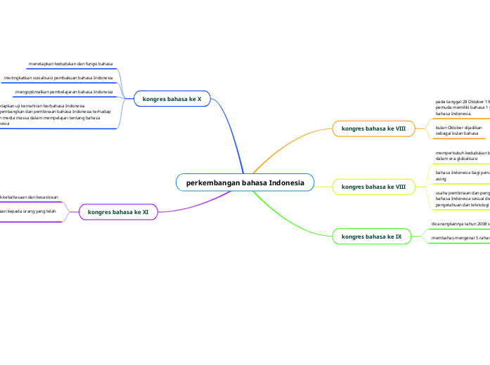 perkembangan bahasa Indonesia - Mind Map