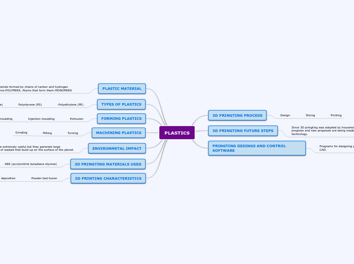 PLASTICS - Mind Map