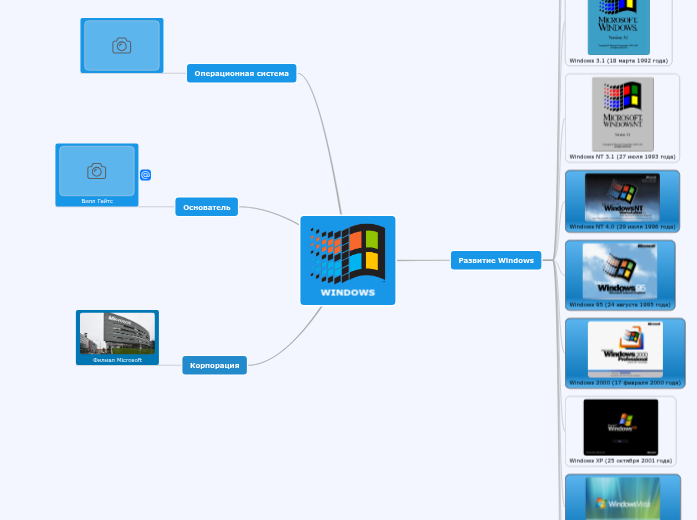 Развитие операционой системы WINDOWS - Mind Map