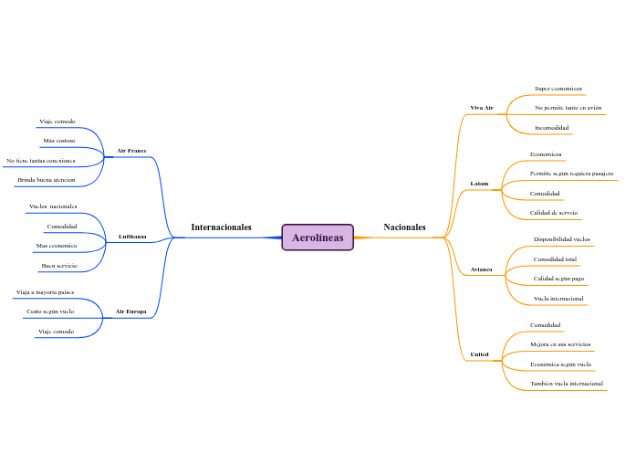 Aerolíneas - Mind Map