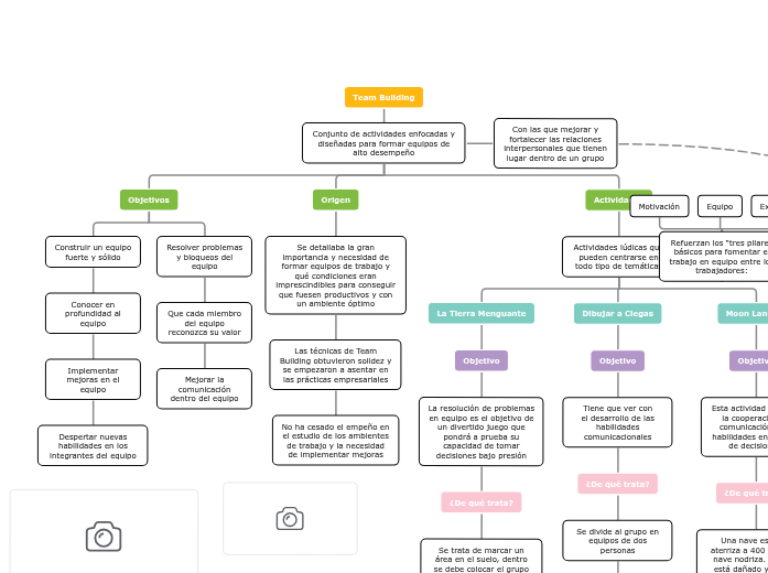Team Building - Mind Map