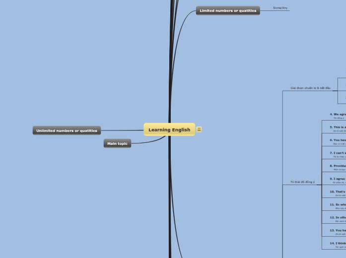 Learning English - Mind Map